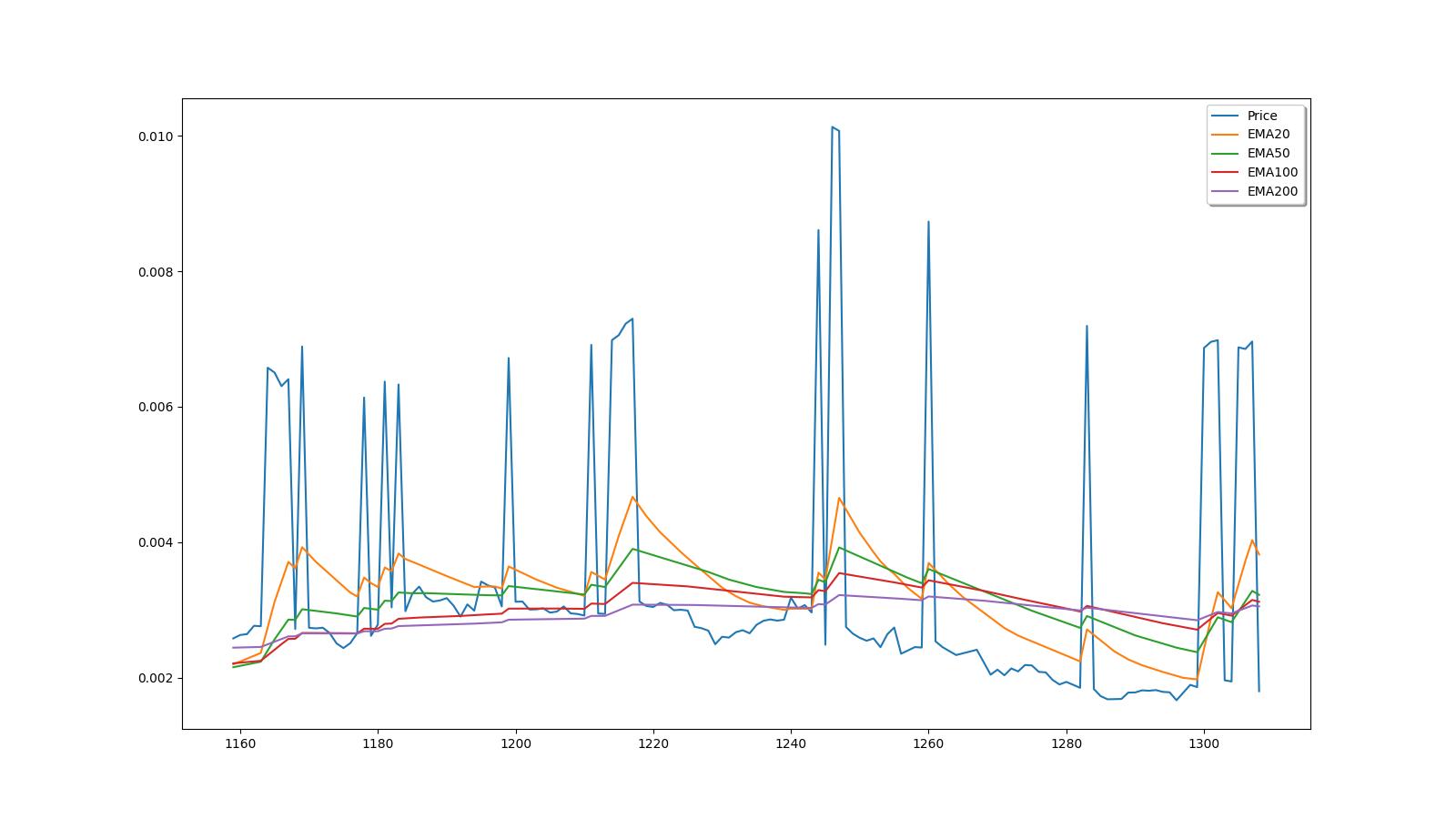 Primate Exponential Moving Averages