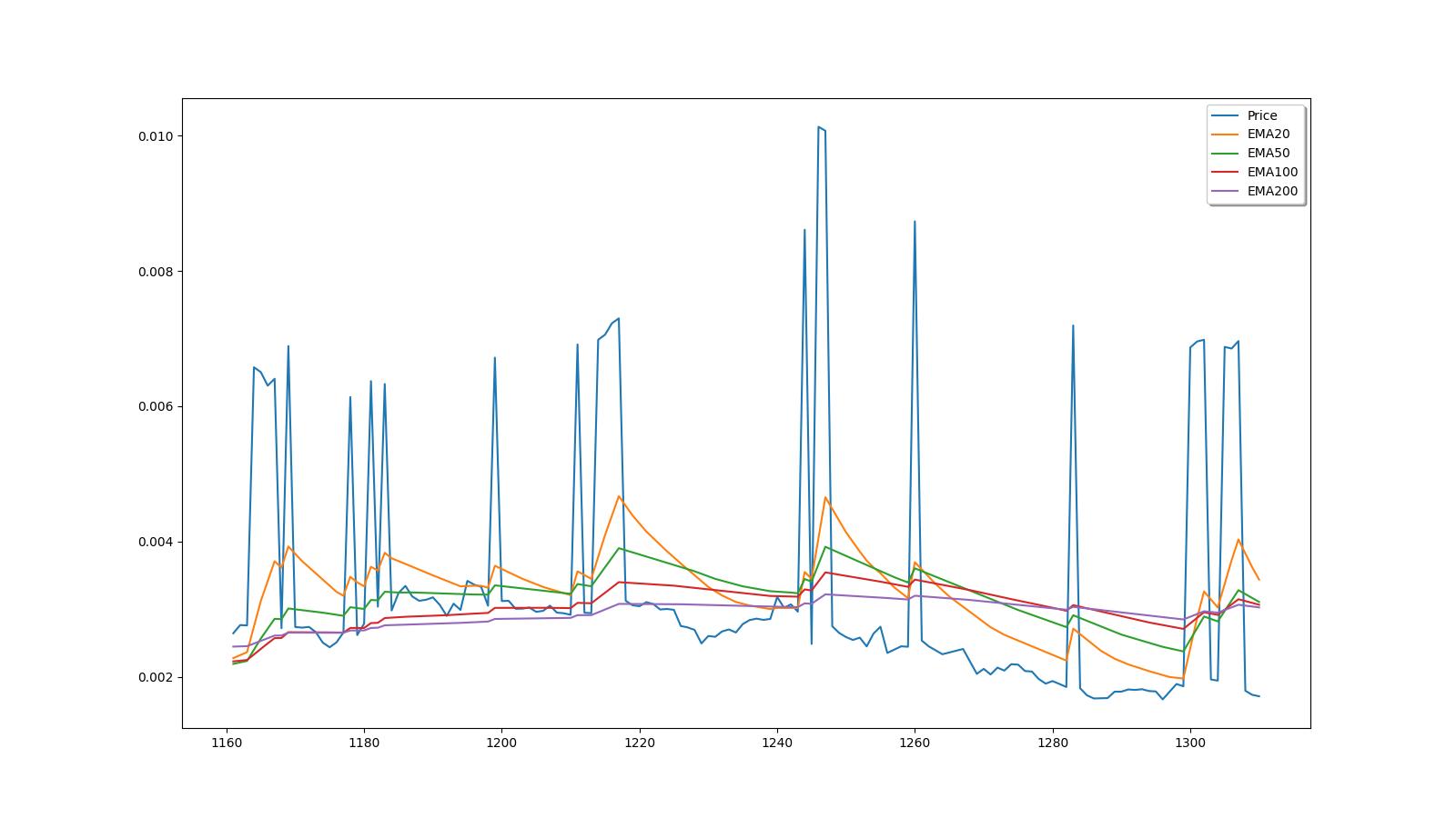 Primate Exponential Moving Averages