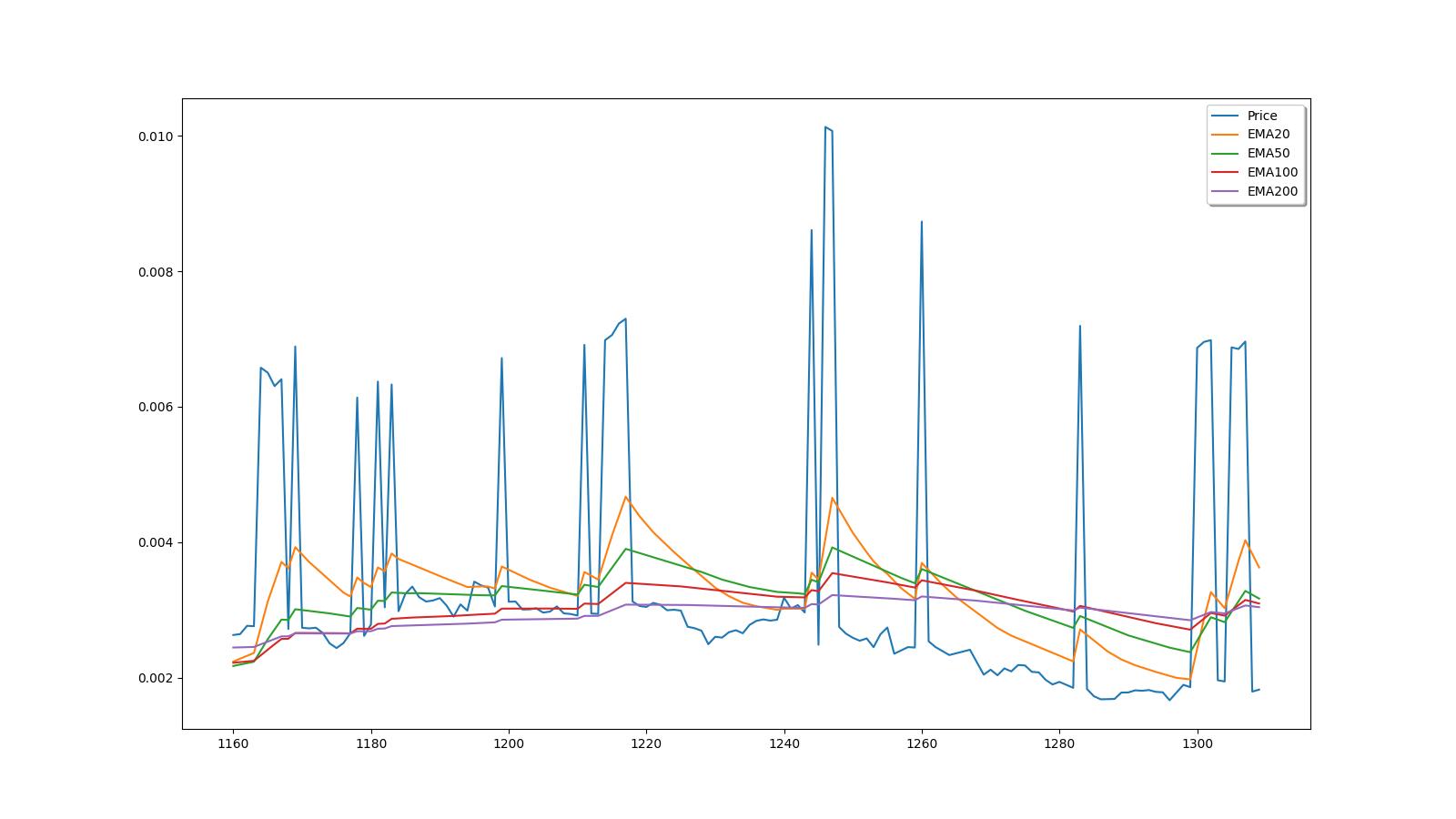 Primate Exponential Moving Averages