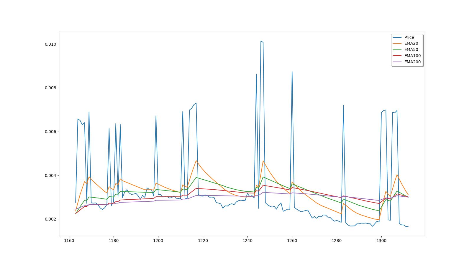Primate Exponential Moving Averages