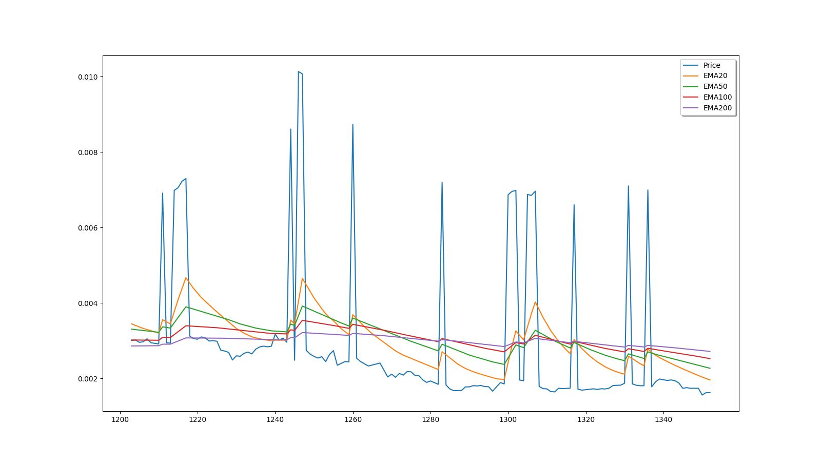 Primate Exponential Moving Averages