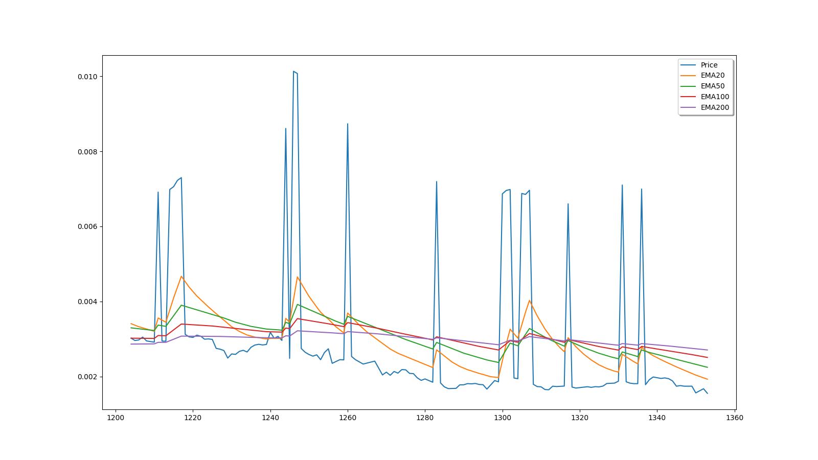 Primate Exponential Moving Averages