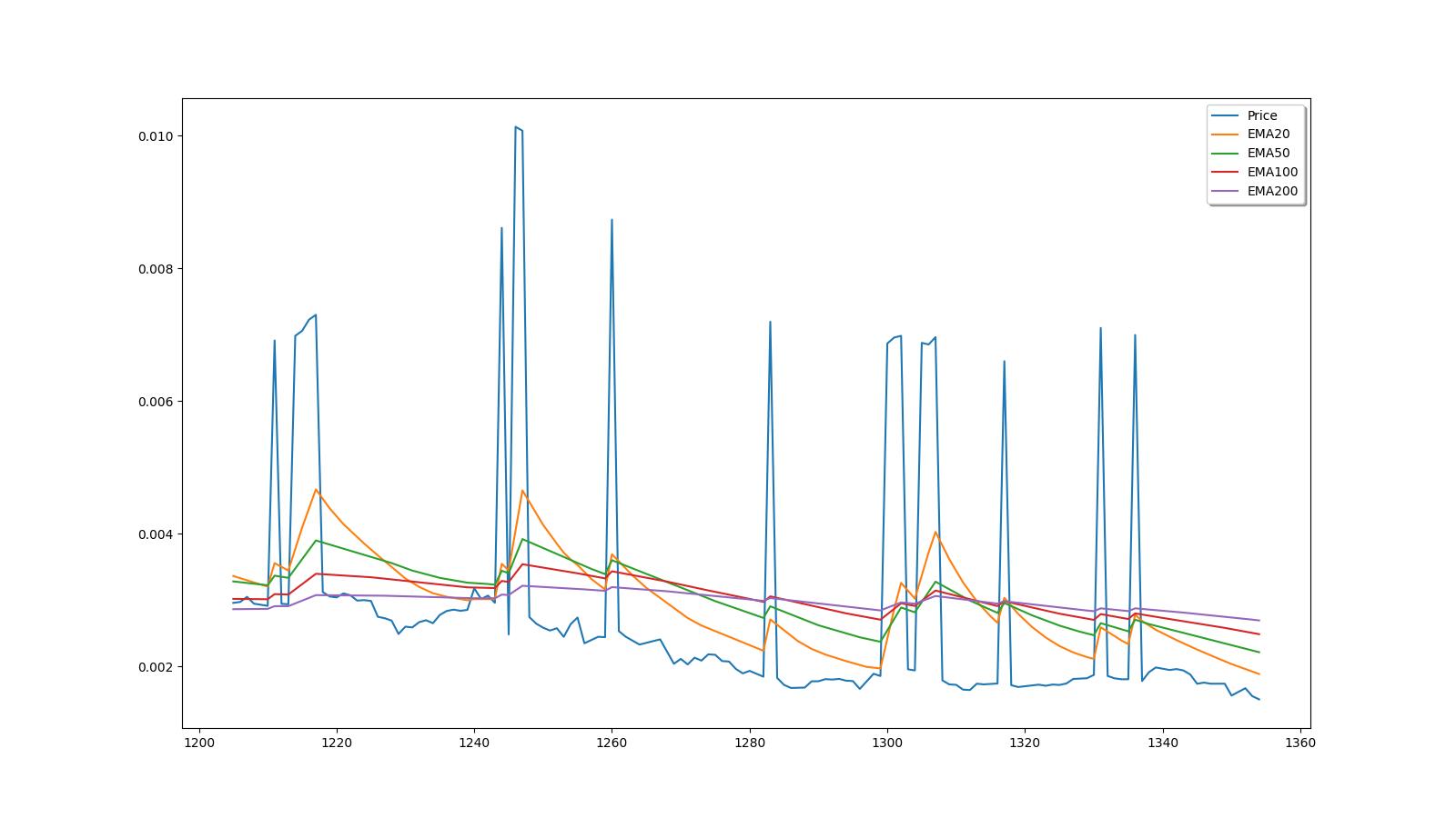 Primate Exponential Moving Averages