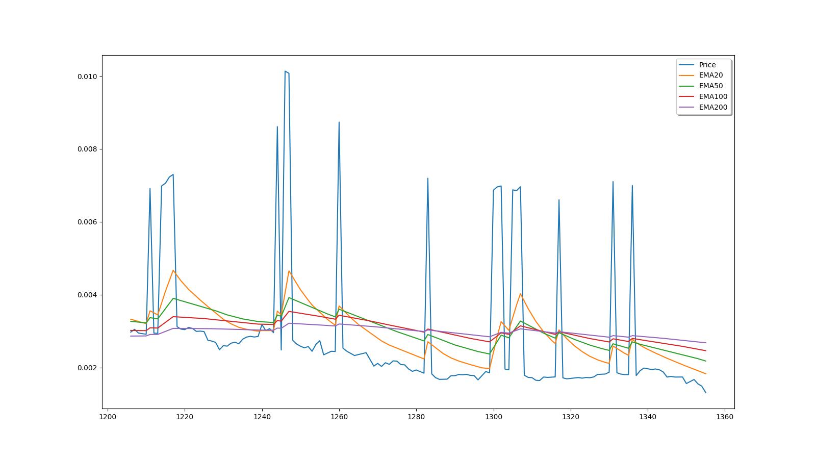 Primate Exponential Moving Averages