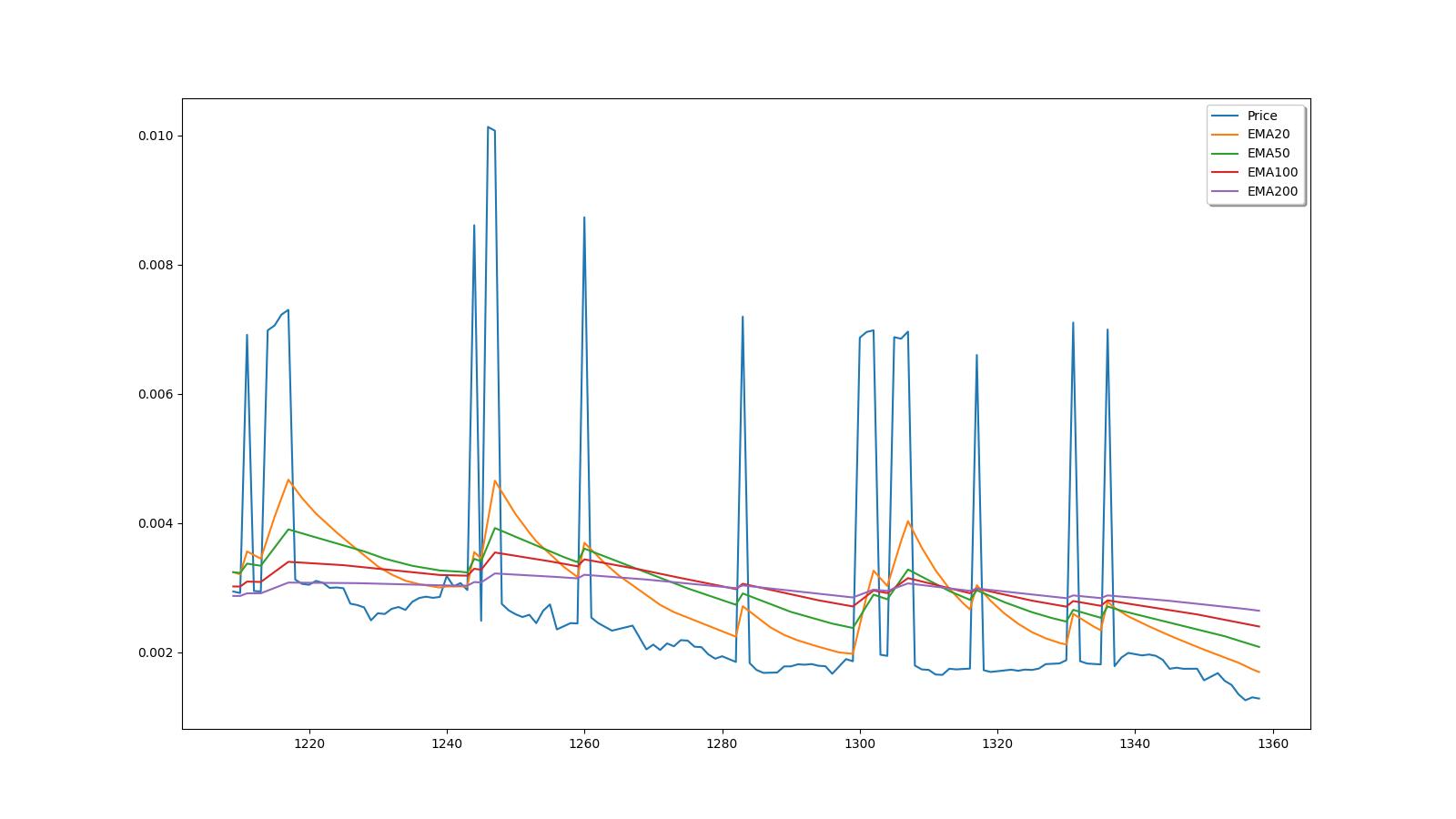 Primate Exponential Moving Averages