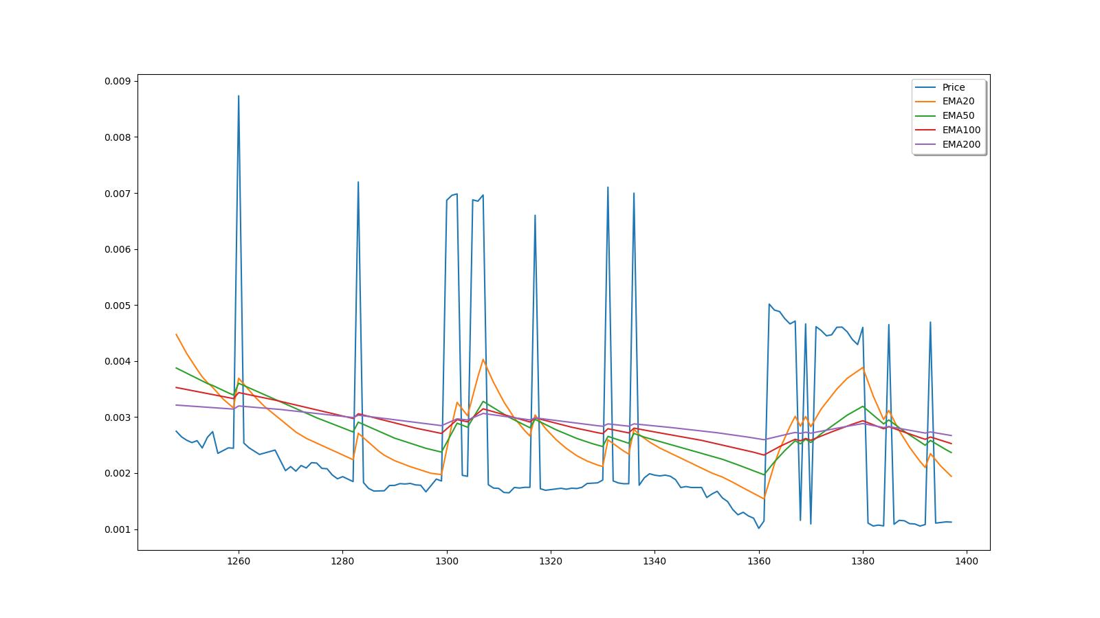 Primate Exponential Moving Averages