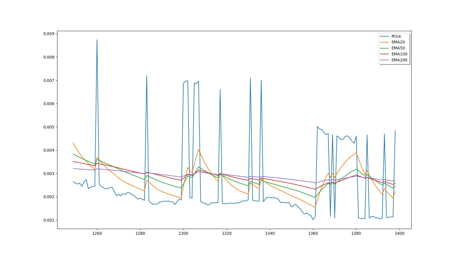 Primate Exponential Moving Averages