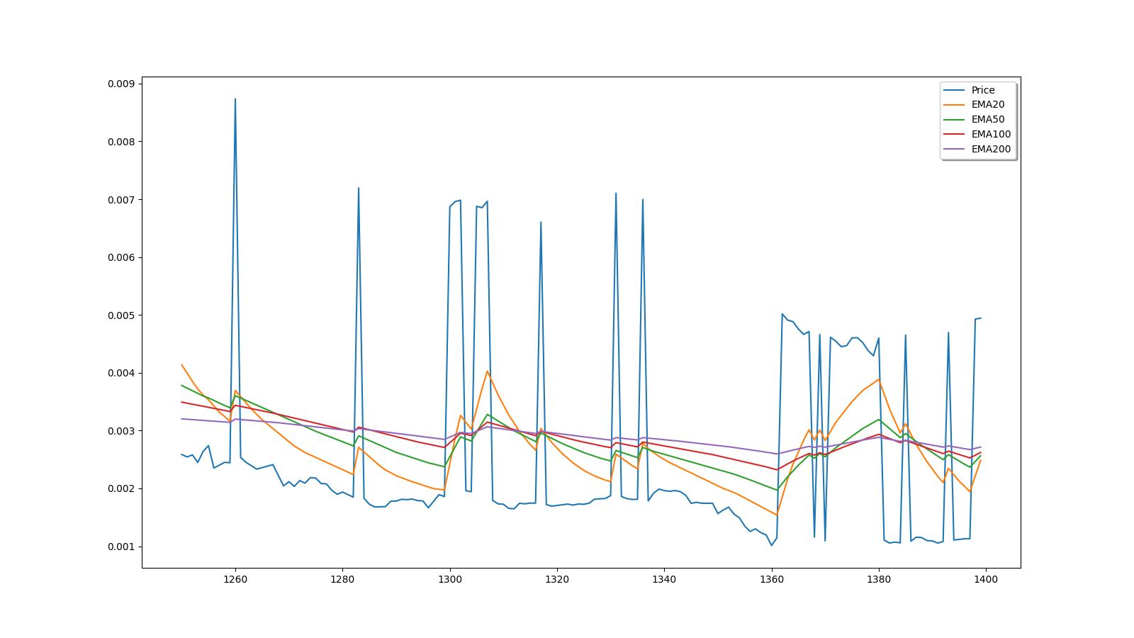 Primate Exponential Moving Averages