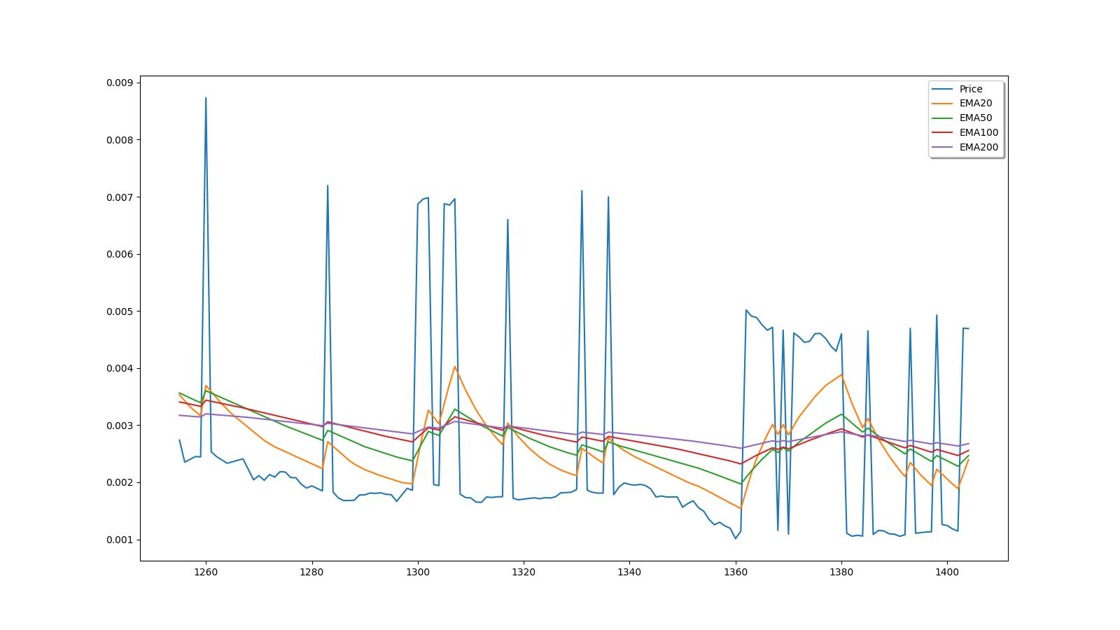 Primate Exponential Moving Averages