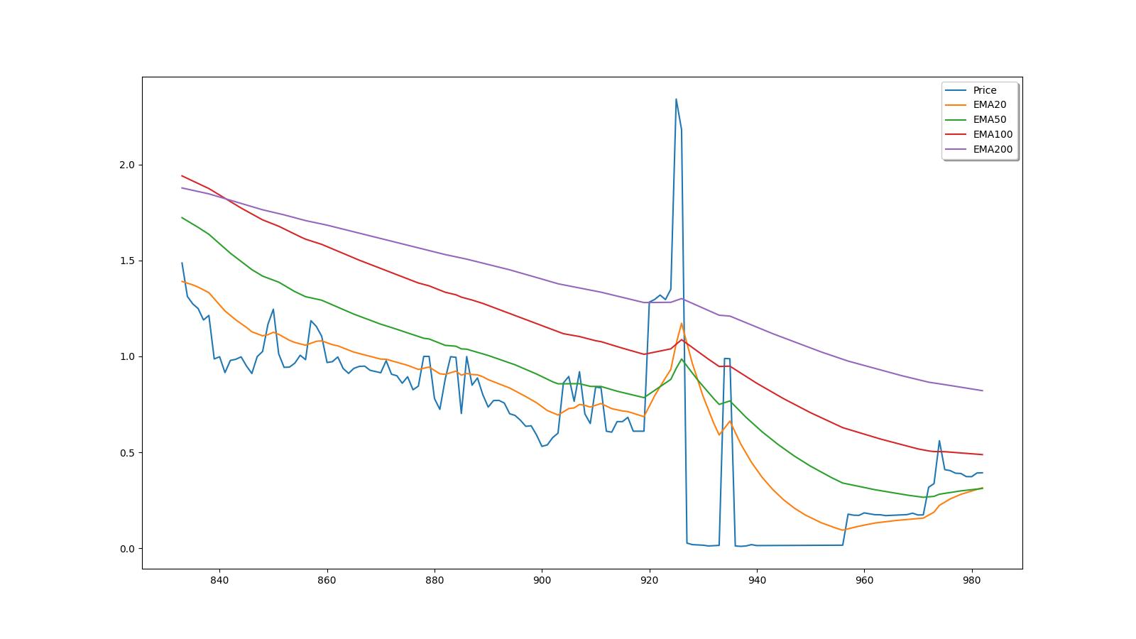 Prime Numbers Exponential Moving Averages