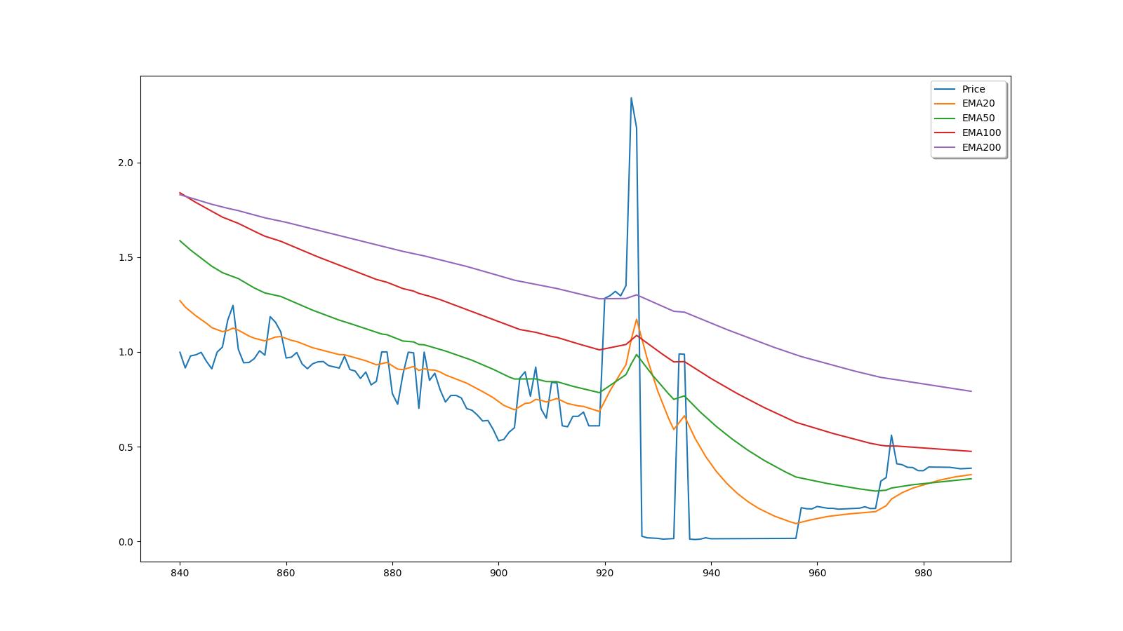 Prime Numbers Exponential Moving Averages