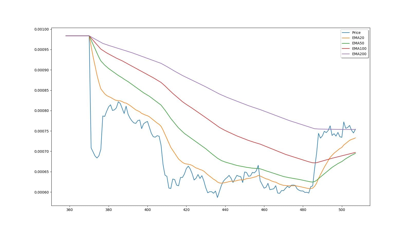 Prime-XI Exponential Moving Averages
