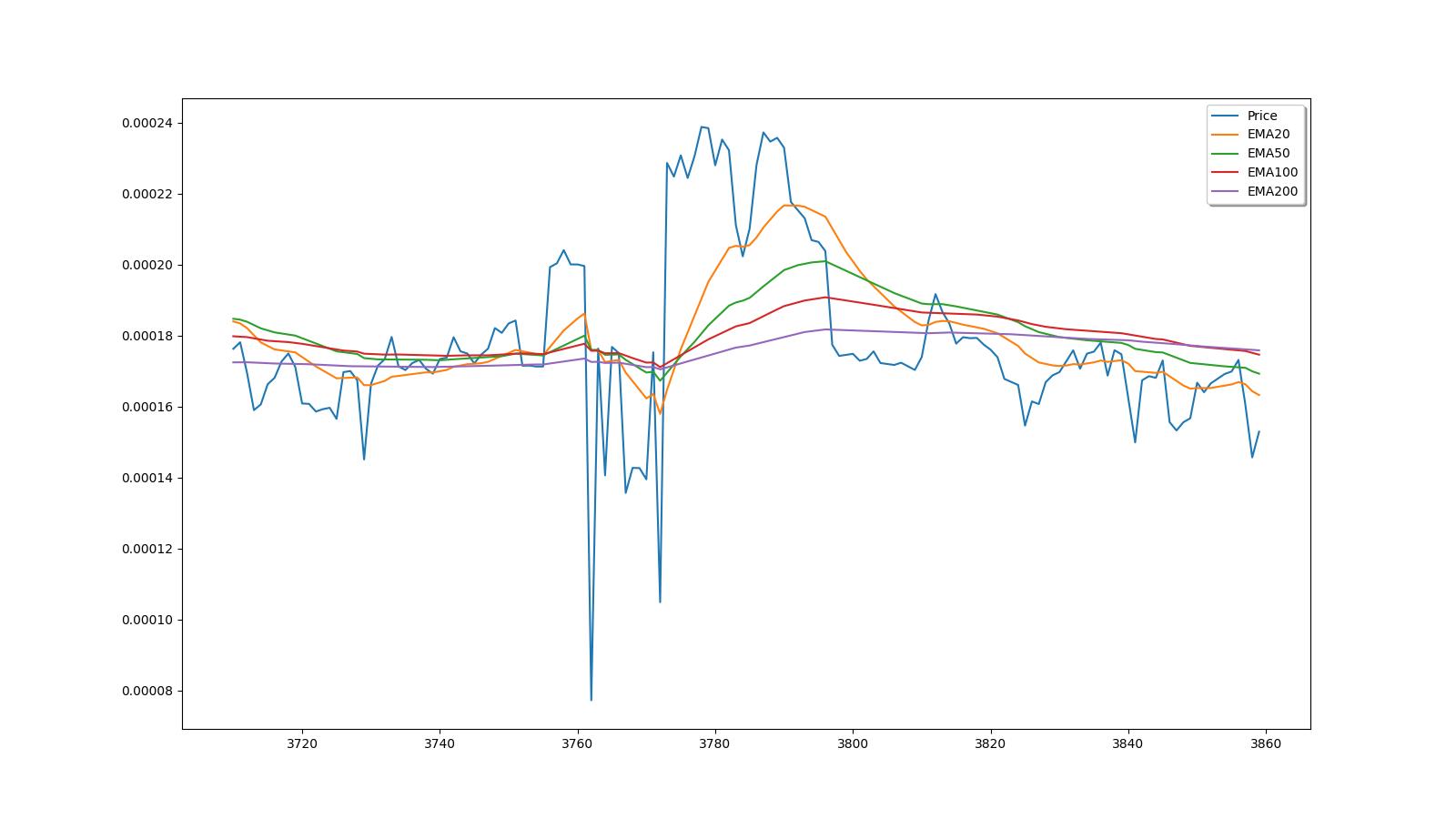 Prime-XI Exponential Moving Averages