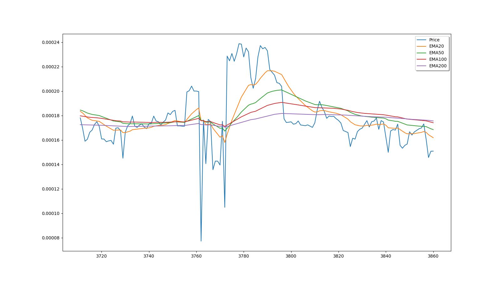 Prime-XI Exponential Moving Averages