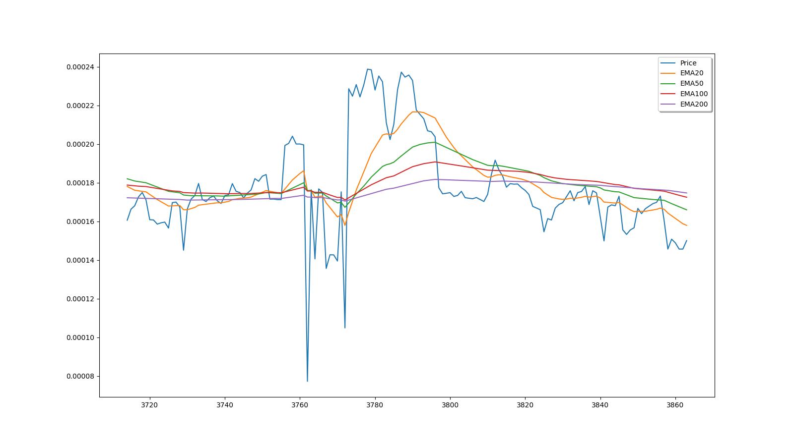 Prime-XI Exponential Moving Averages