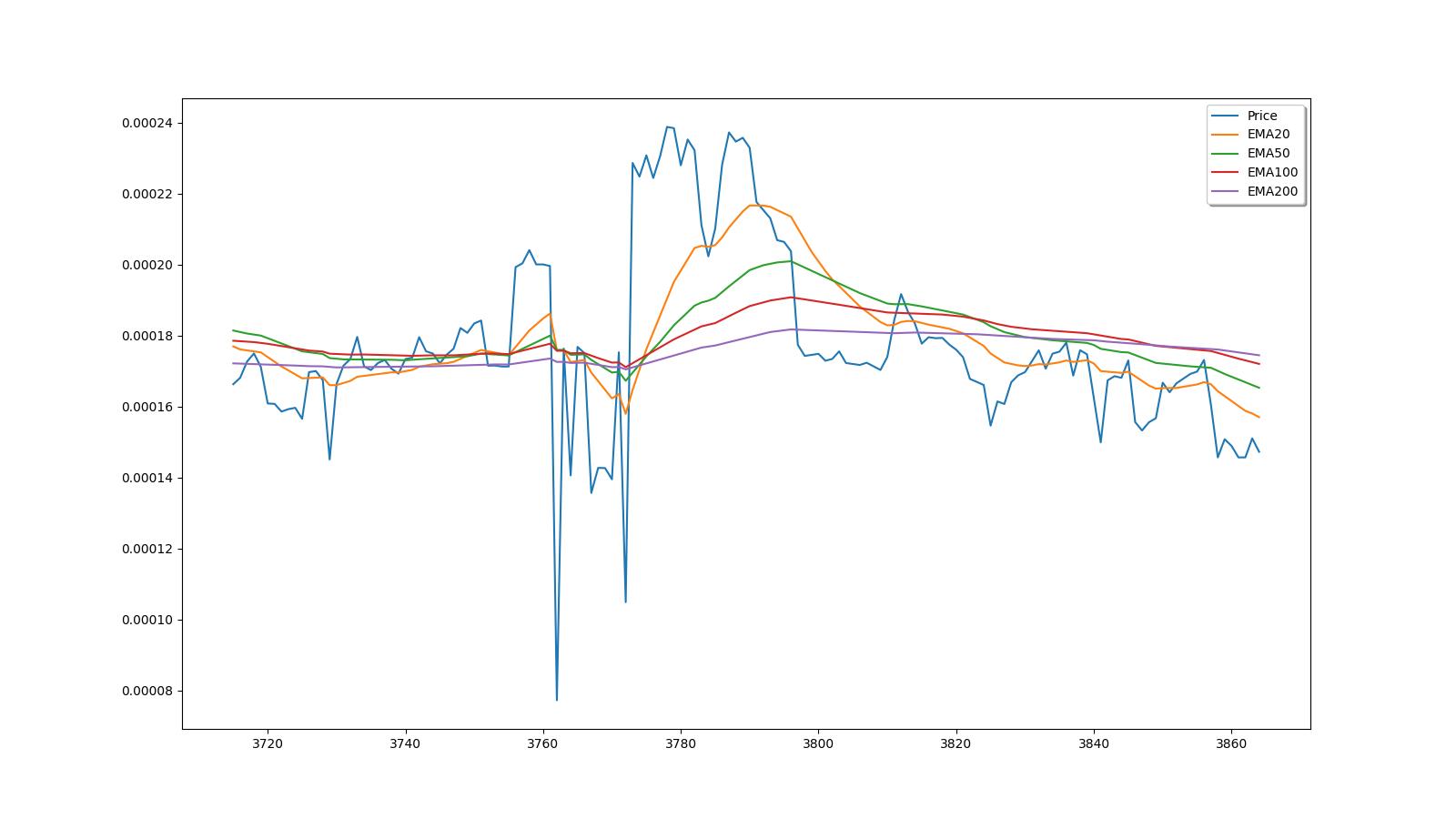 Prime-XI Exponential Moving Averages