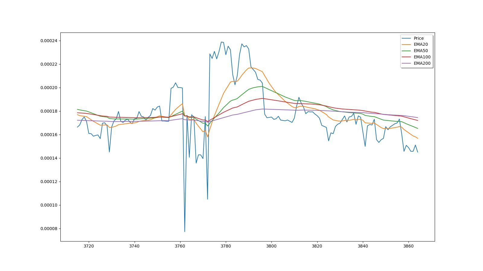 Prime-XI Exponential Moving Averages