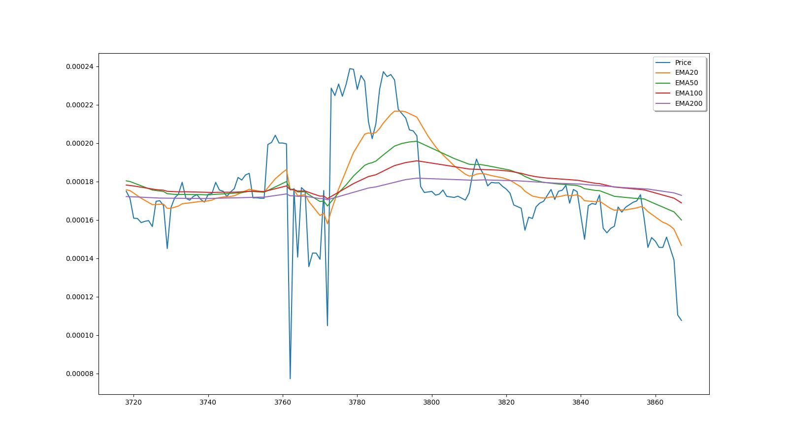Prime-XI Exponential Moving Averages