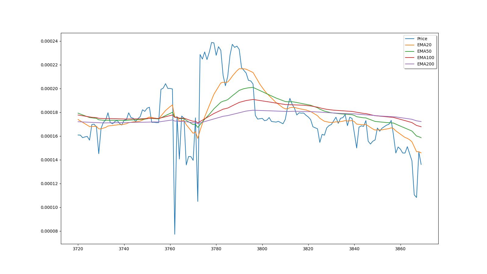 Prime-XI Exponential Moving Averages