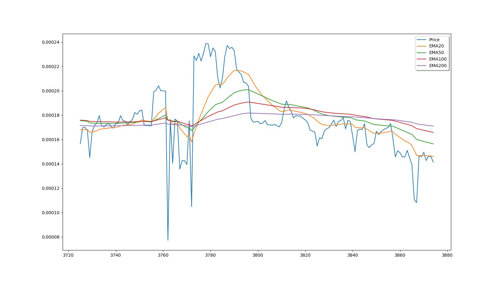 Prime-XI Exponential Moving Averages