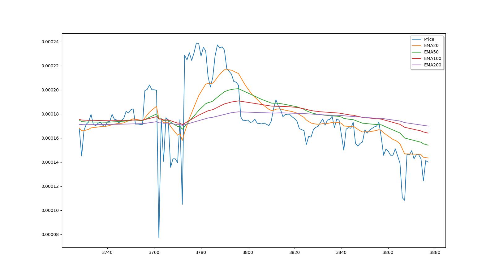 Prime-XI Exponential Moving Averages