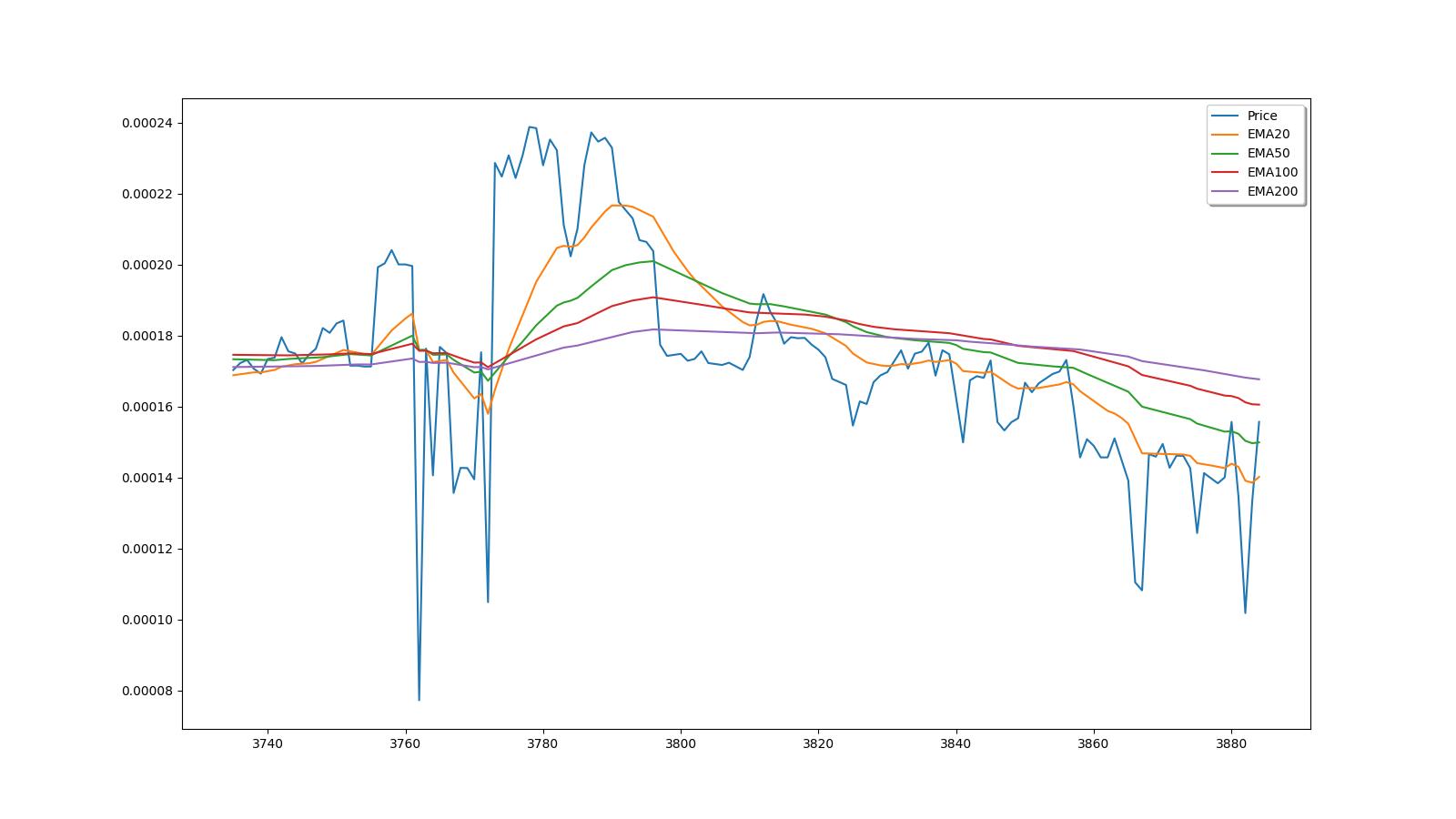 Prime-XI Exponential Moving Averages