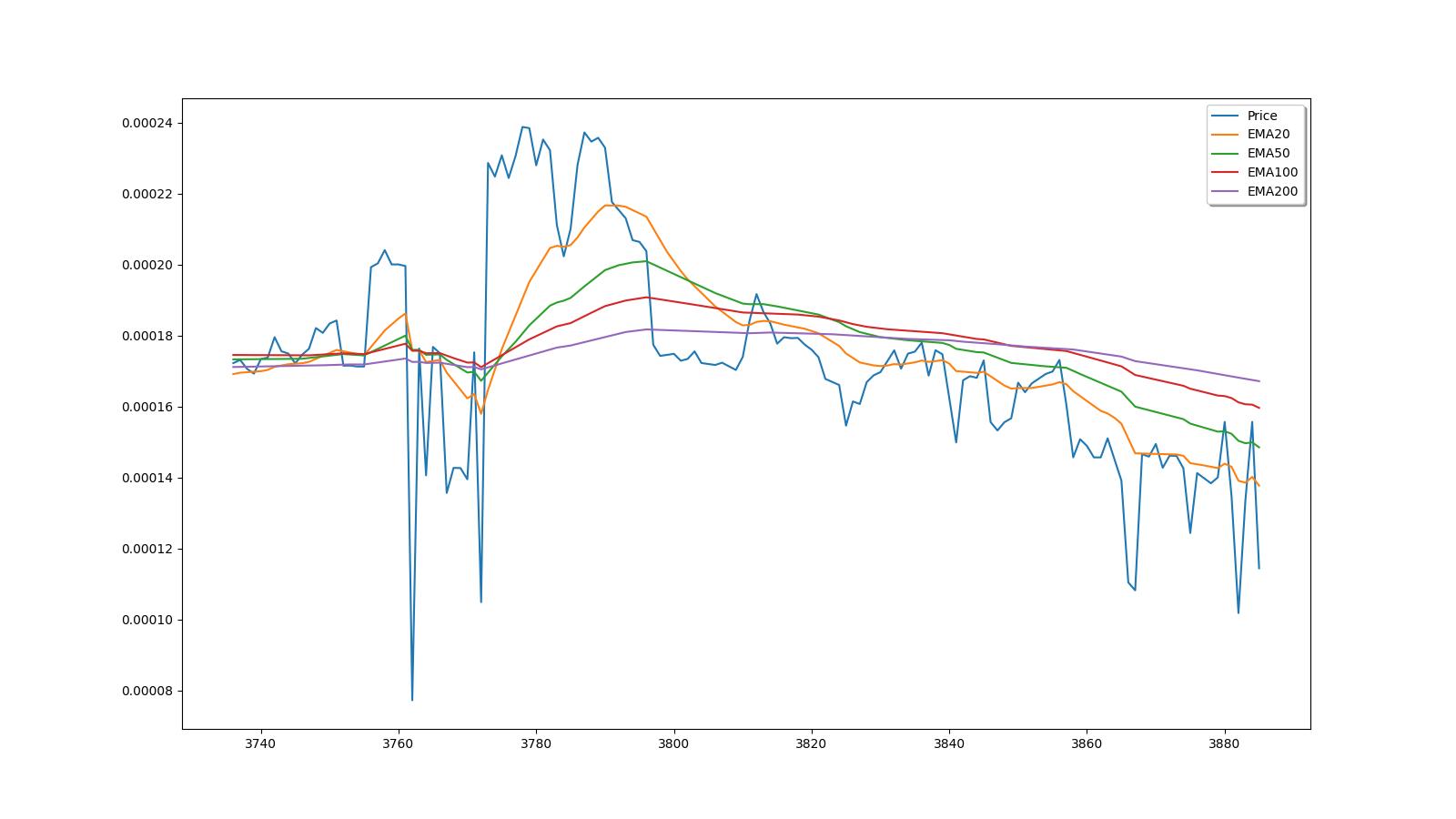 Prime-XI Exponential Moving Averages