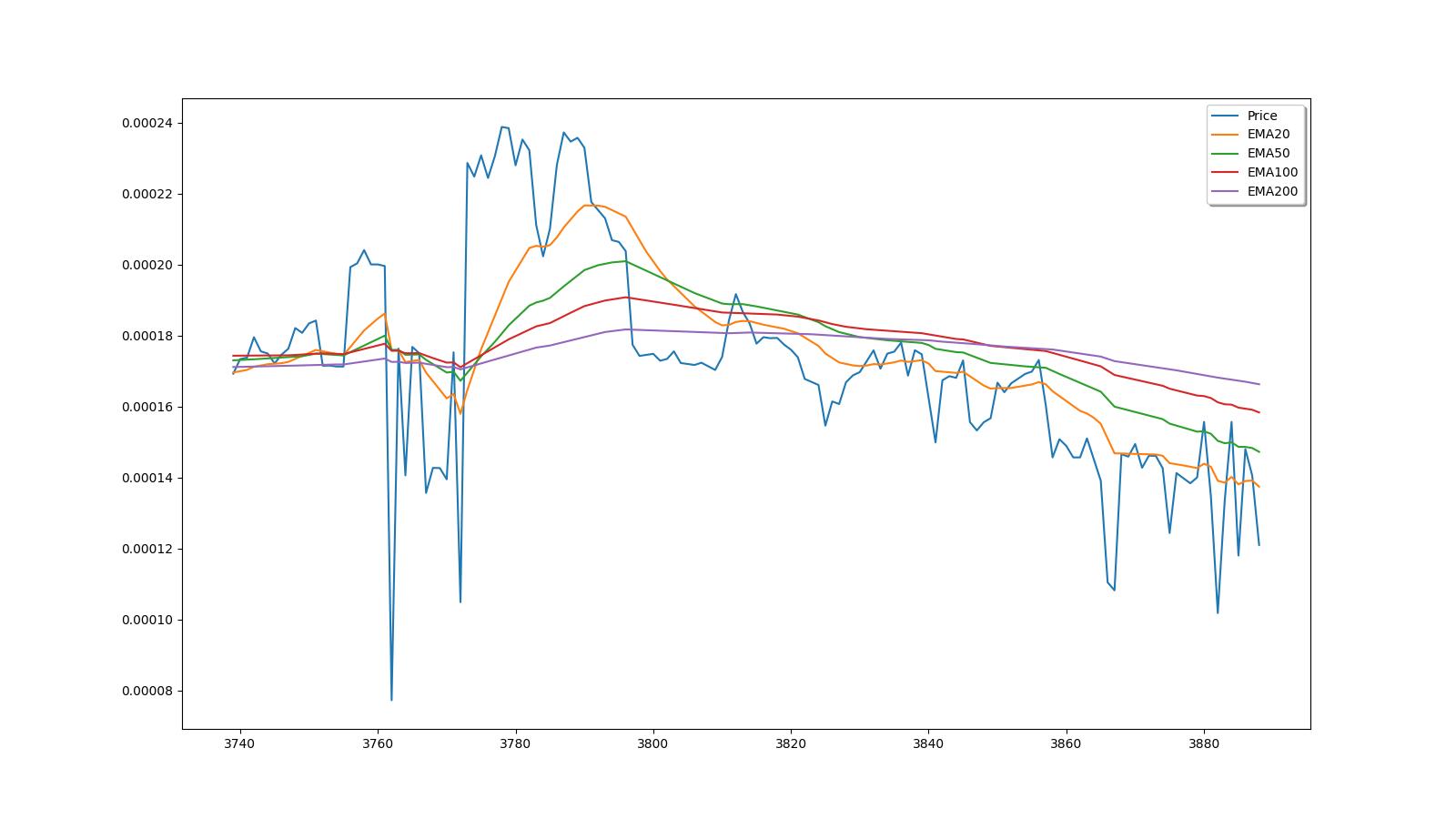 Prime-XI Exponential Moving Averages