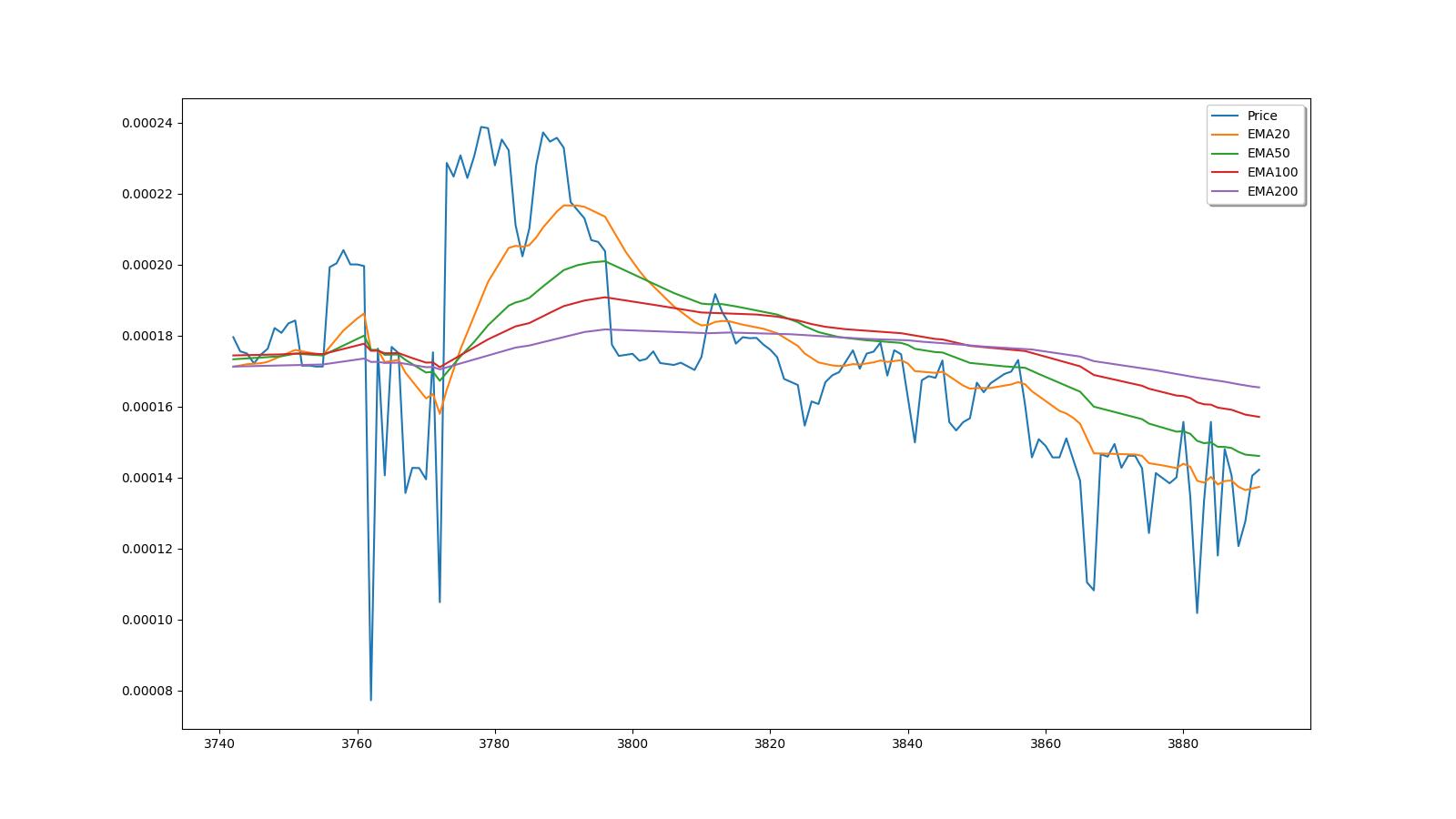 Prime-XI Exponential Moving Averages