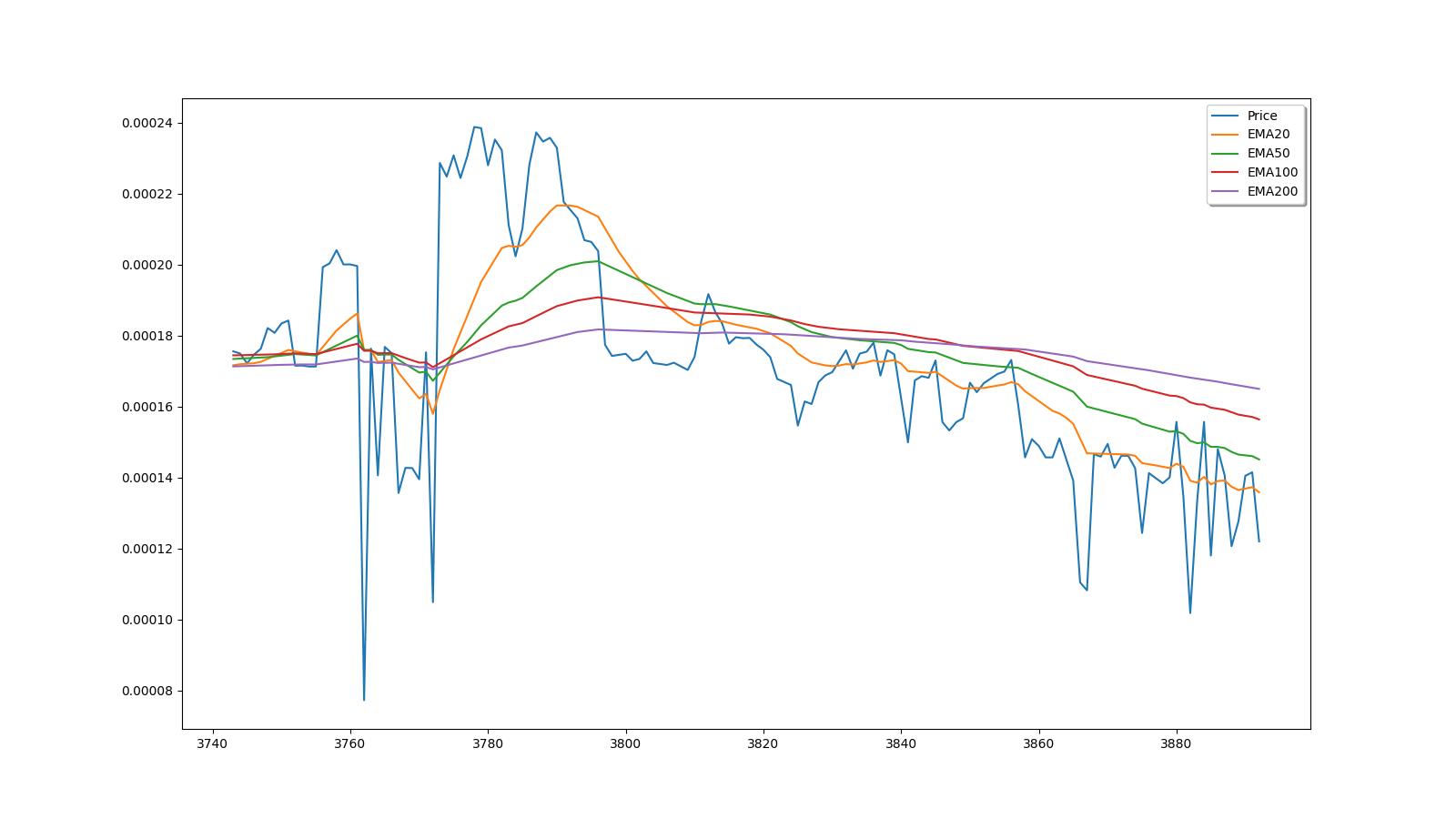Prime-XI Exponential Moving Averages