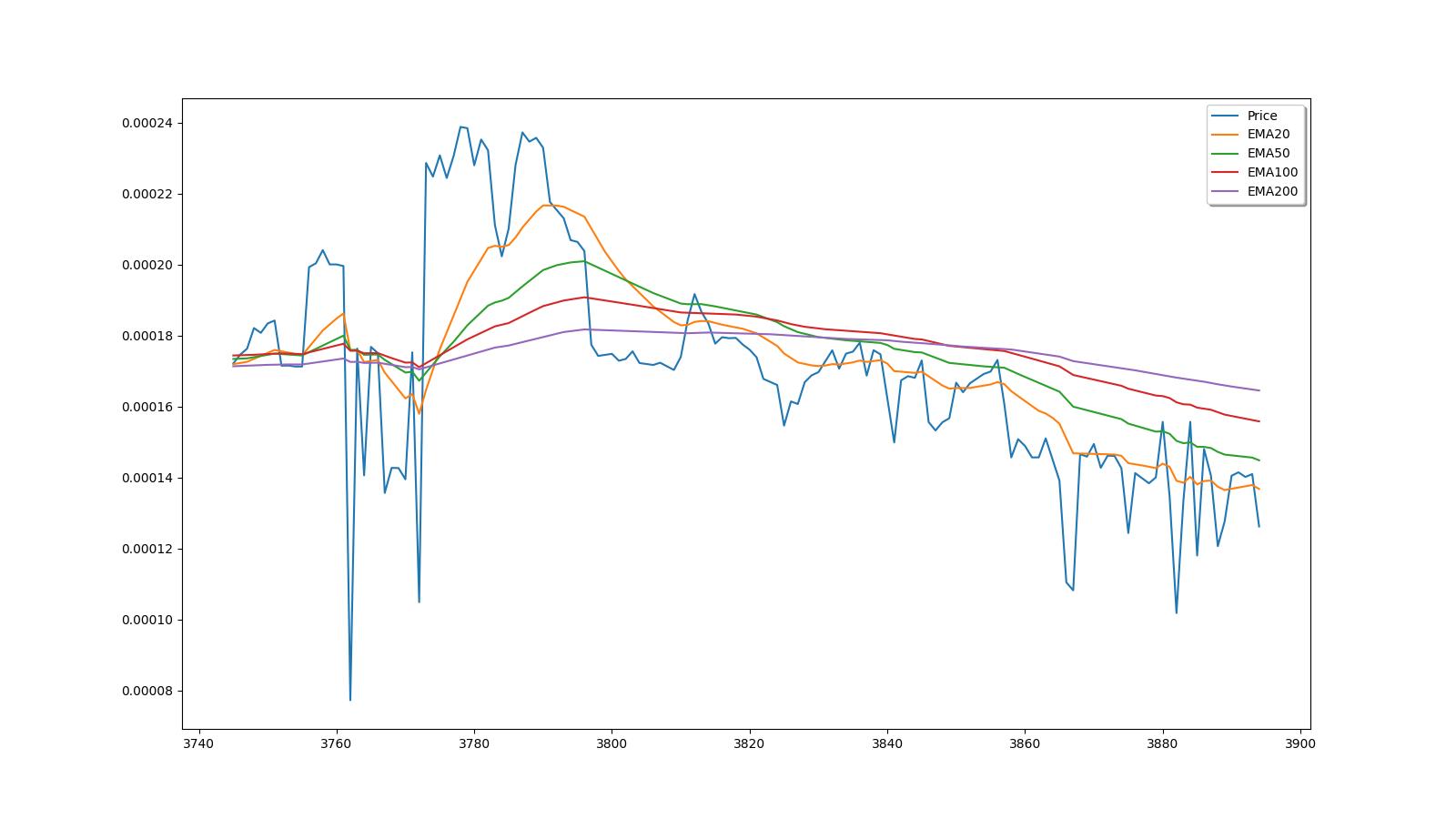 Prime-XI Exponential Moving Averages