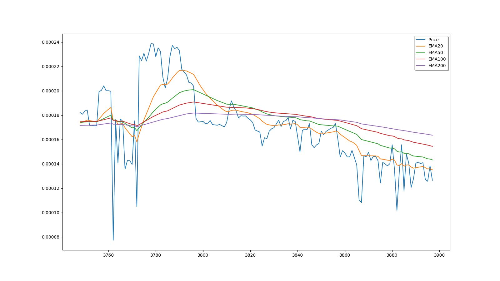 Prime-XI Exponential Moving Averages
