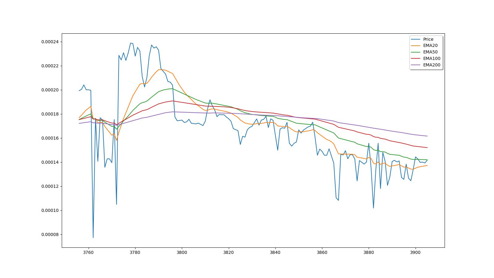 Prime-XI Exponential Moving Averages