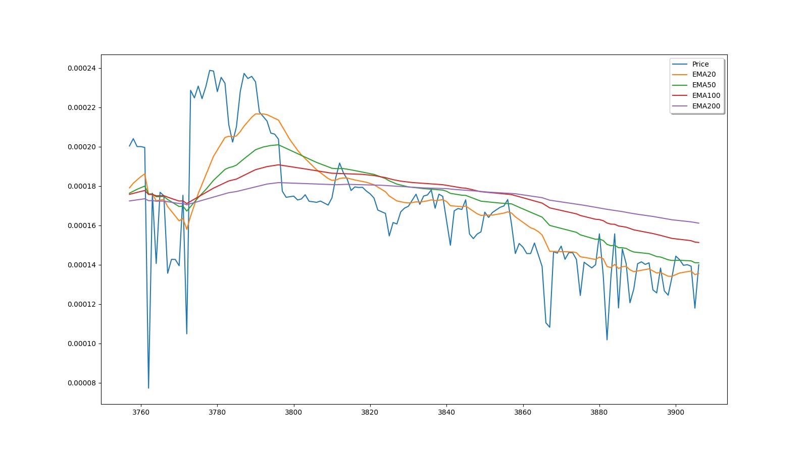 Prime-XI Exponential Moving Averages