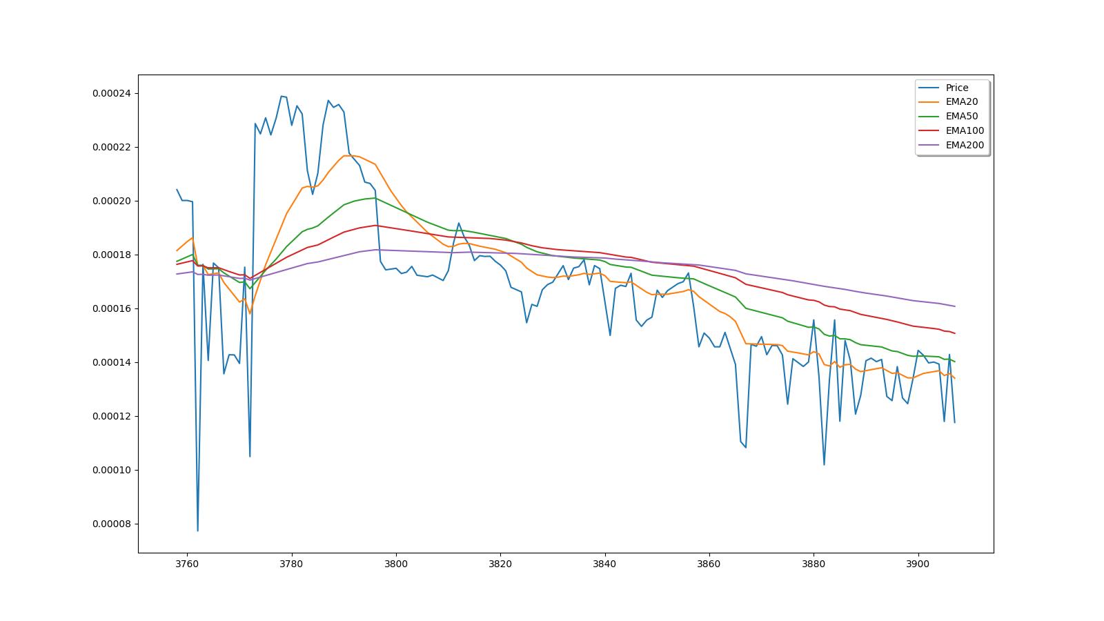 Prime-XI Exponential Moving Averages