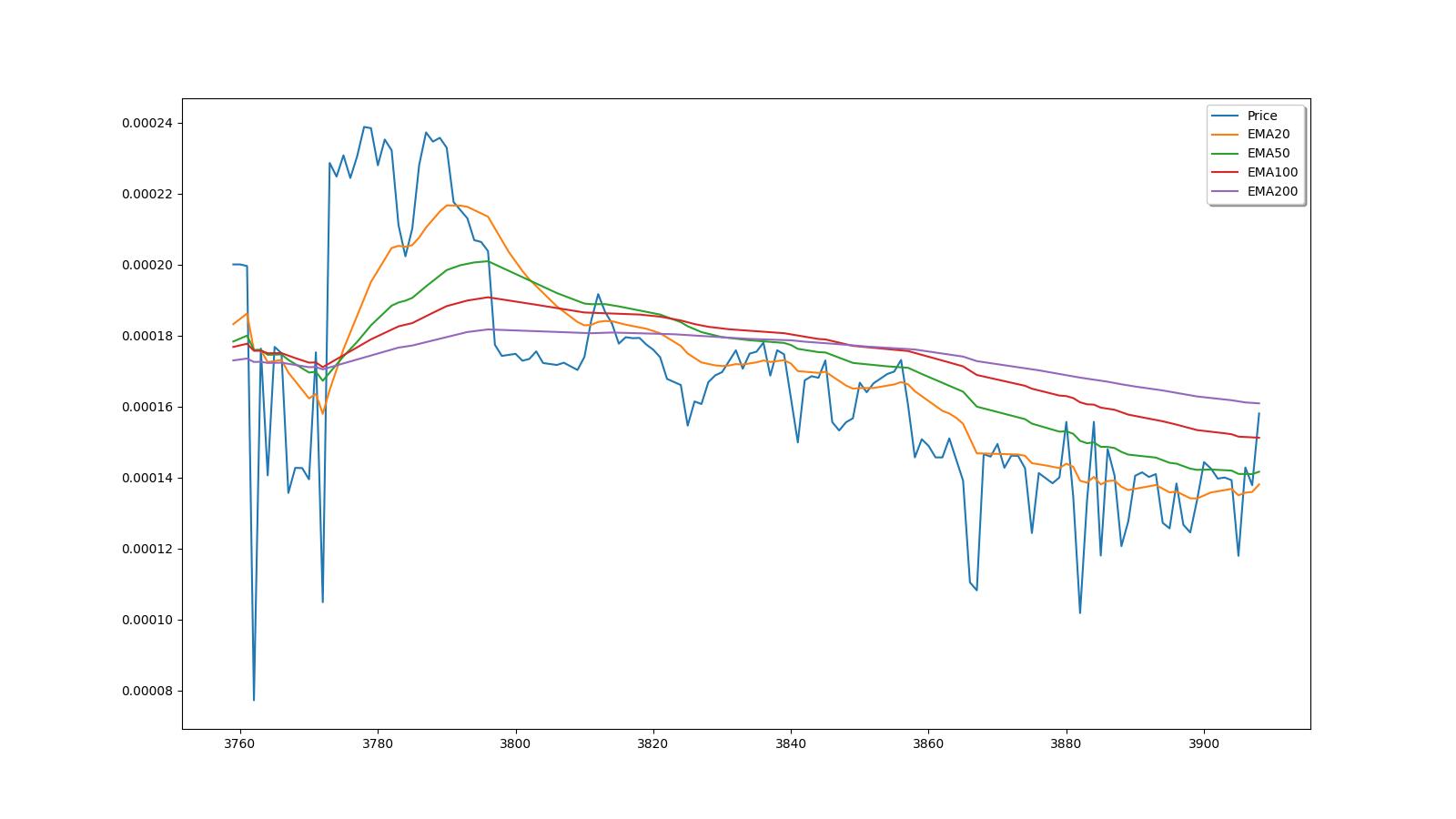 Prime-XI Exponential Moving Averages