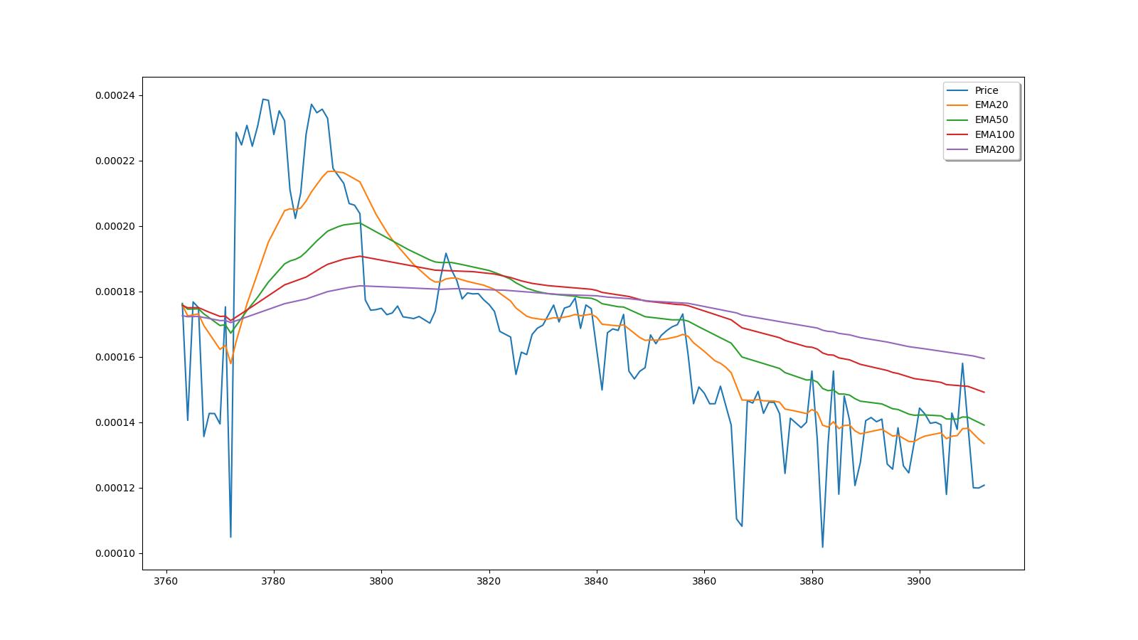 Prime-XI Exponential Moving Averages