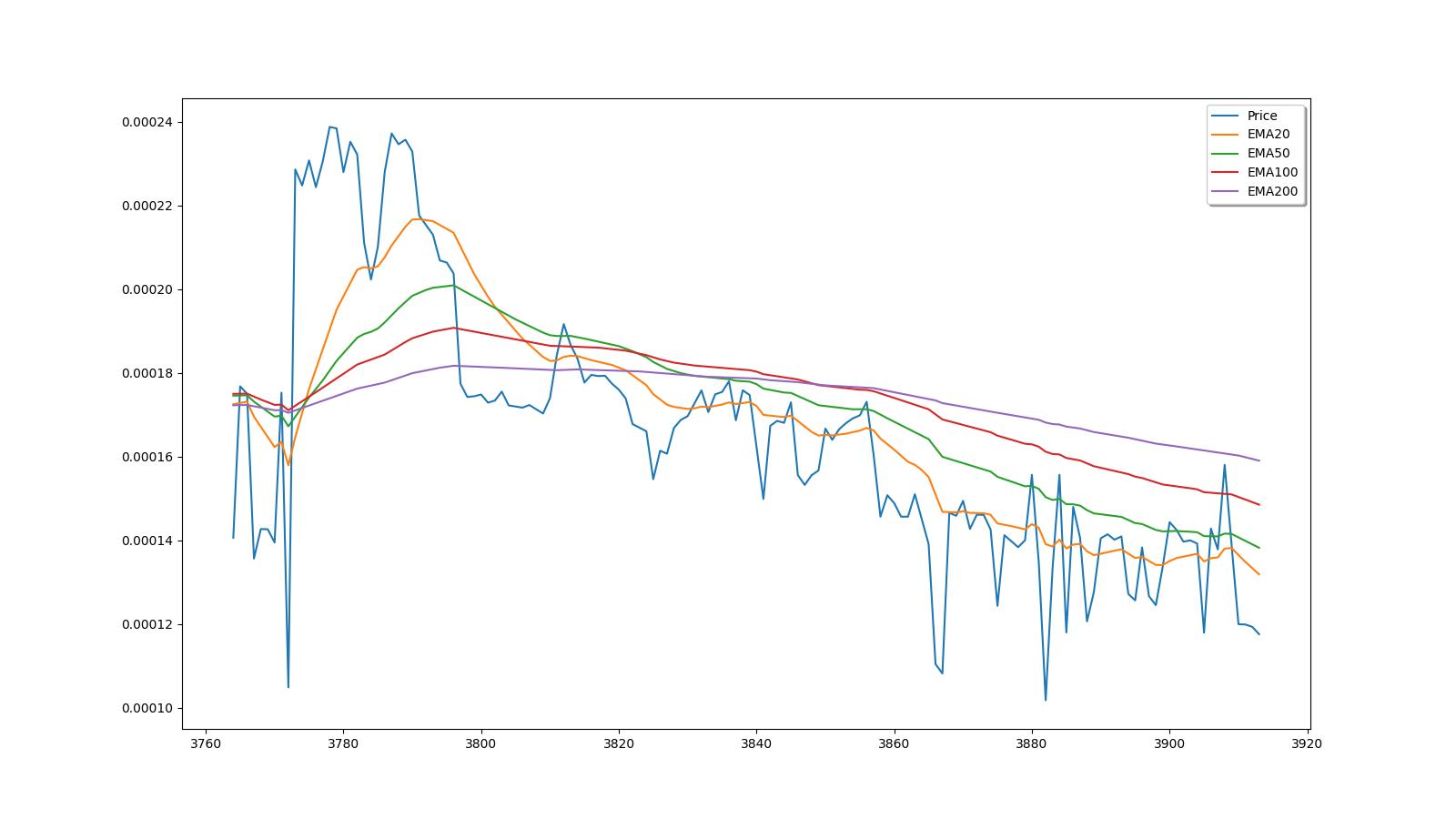 Prime-XI Exponential Moving Averages