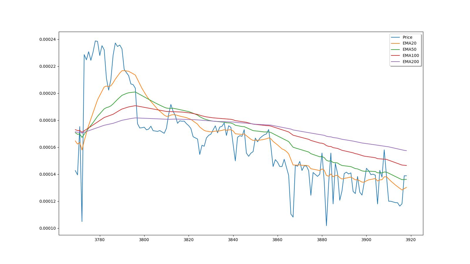 Prime-XI Exponential Moving Averages