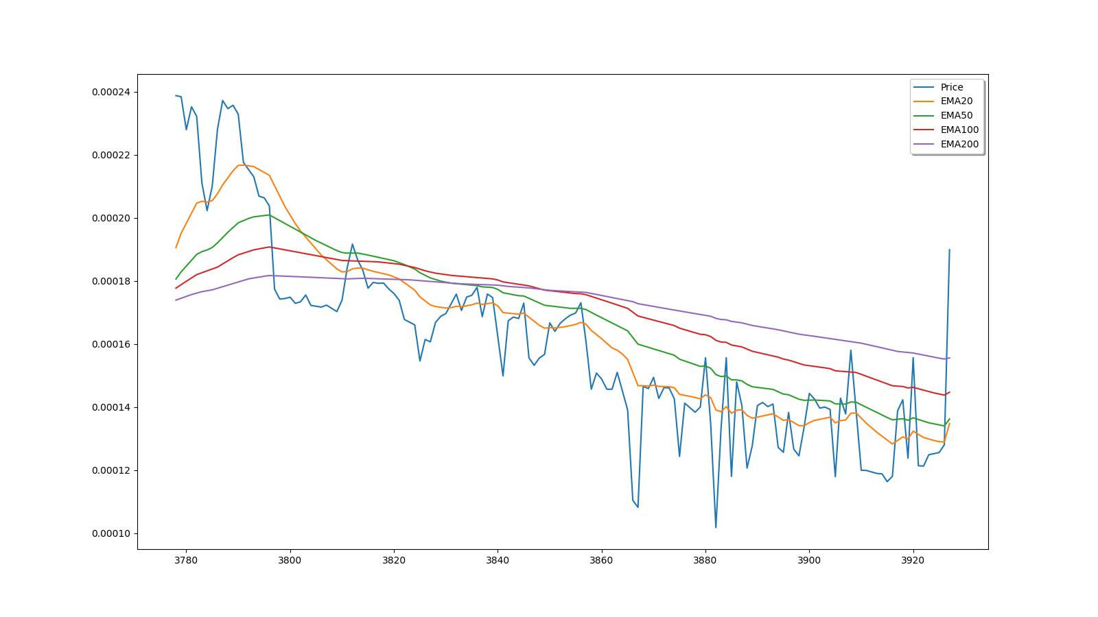 Prime-XI Exponential Moving Averages