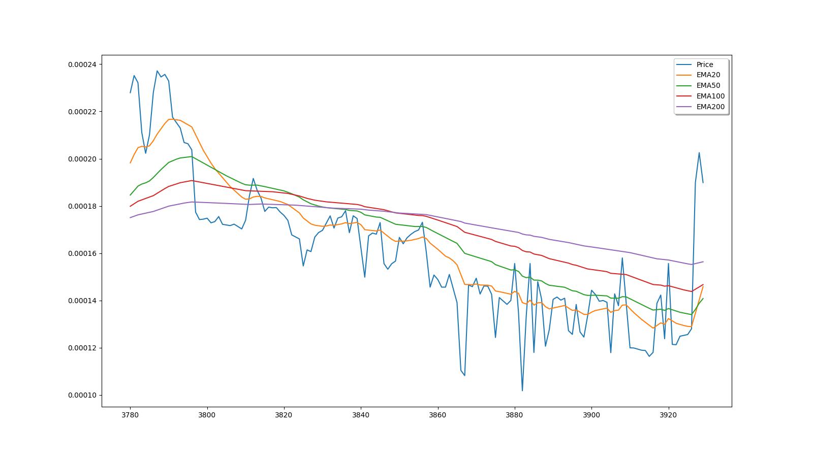 Prime-XI Exponential Moving Averages