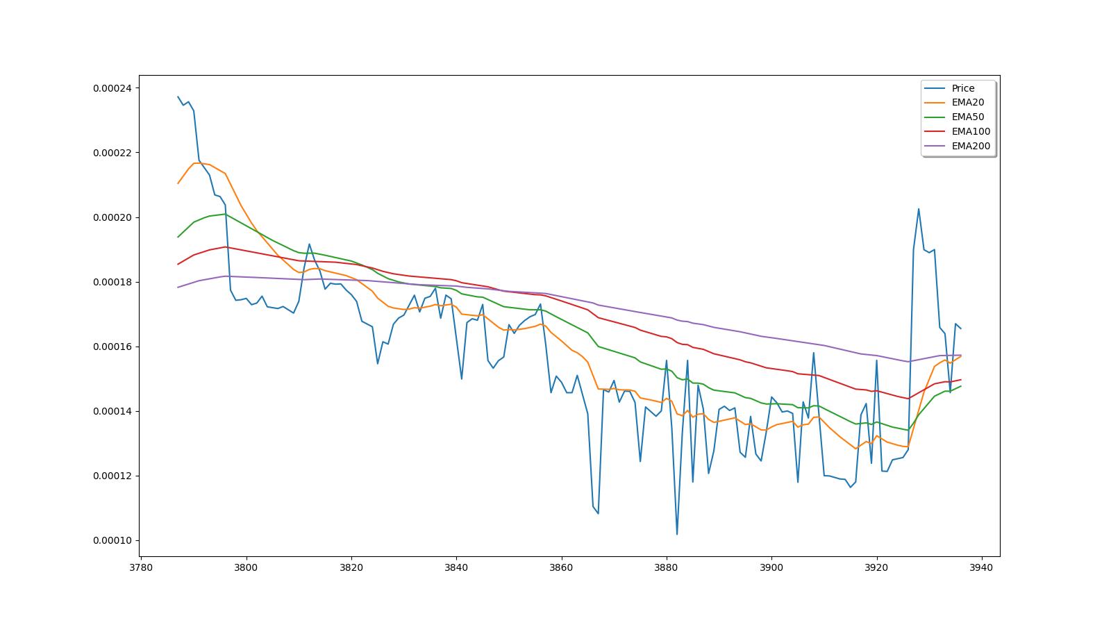 Prime-XI Exponential Moving Averages