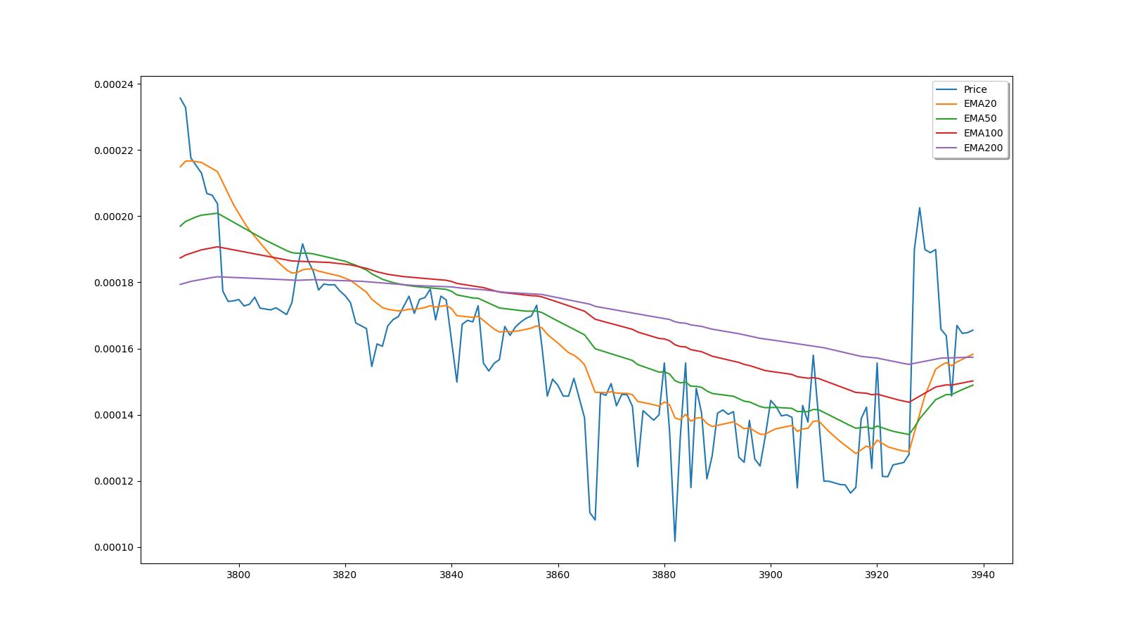 Prime-XI Exponential Moving Averages