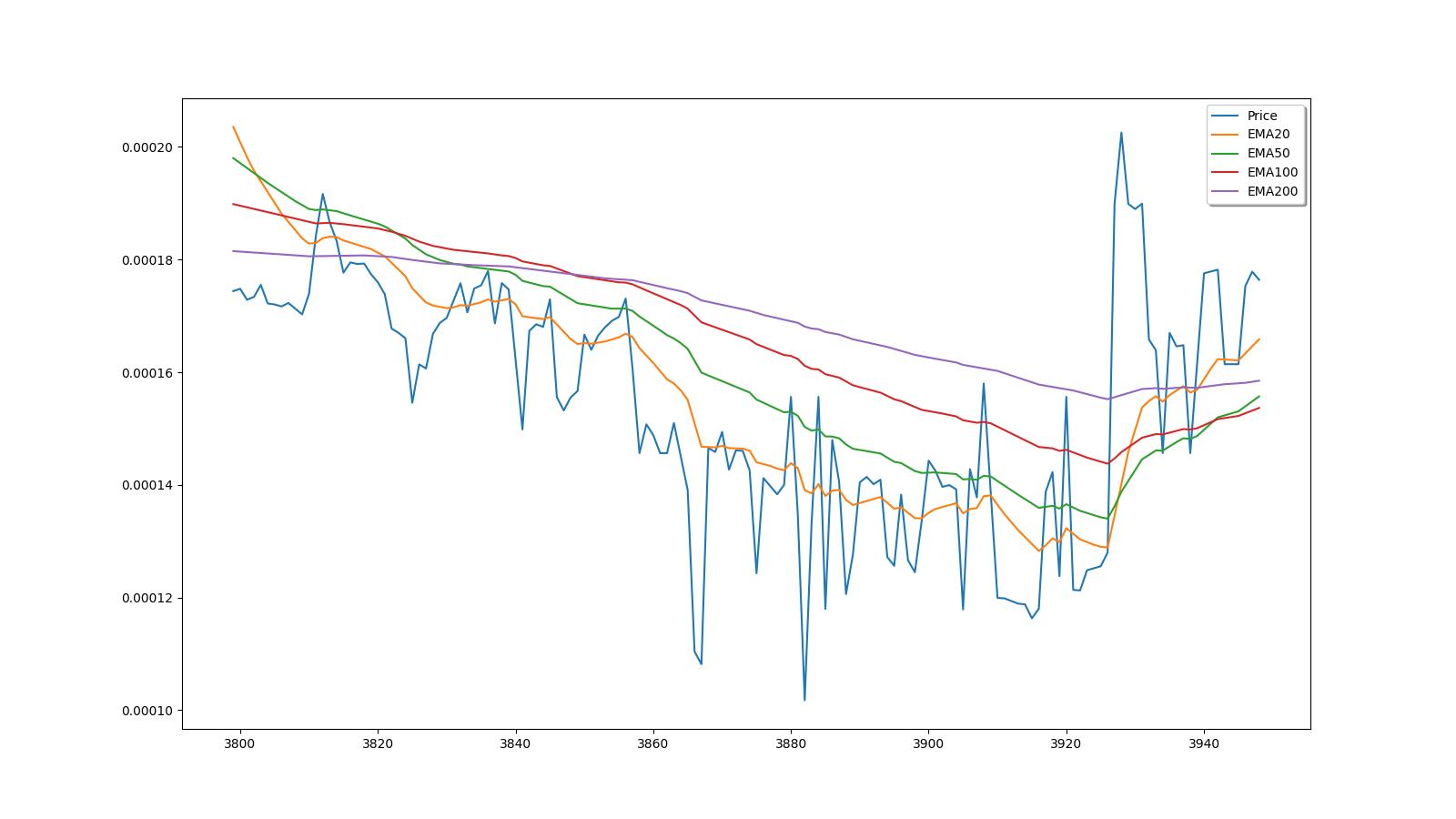 Prime-XI Exponential Moving Averages