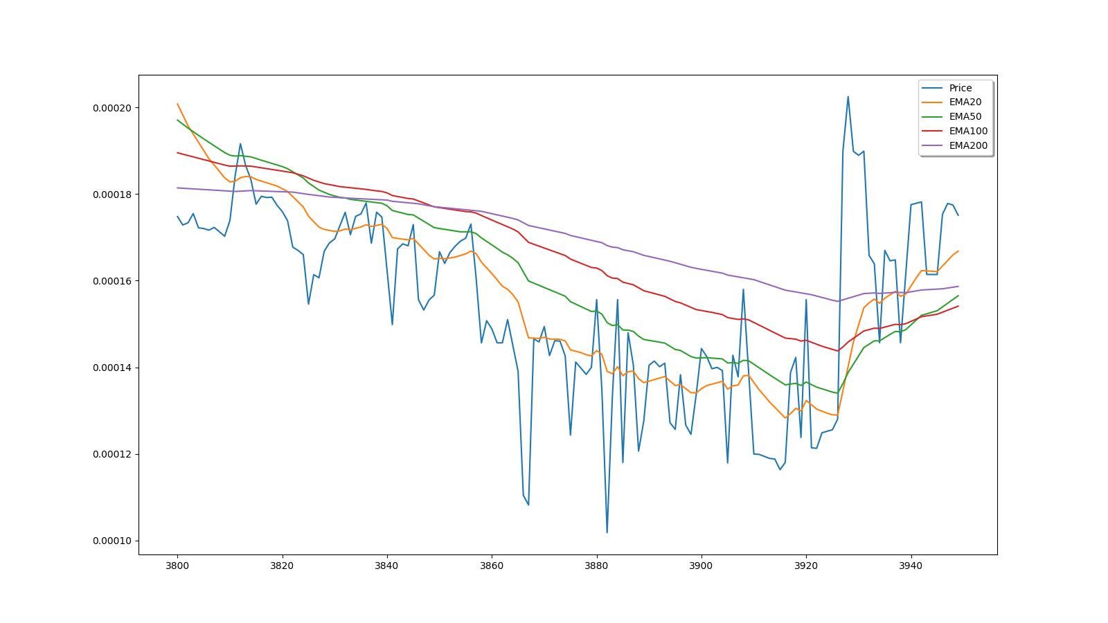 Prime-XI Exponential Moving Averages