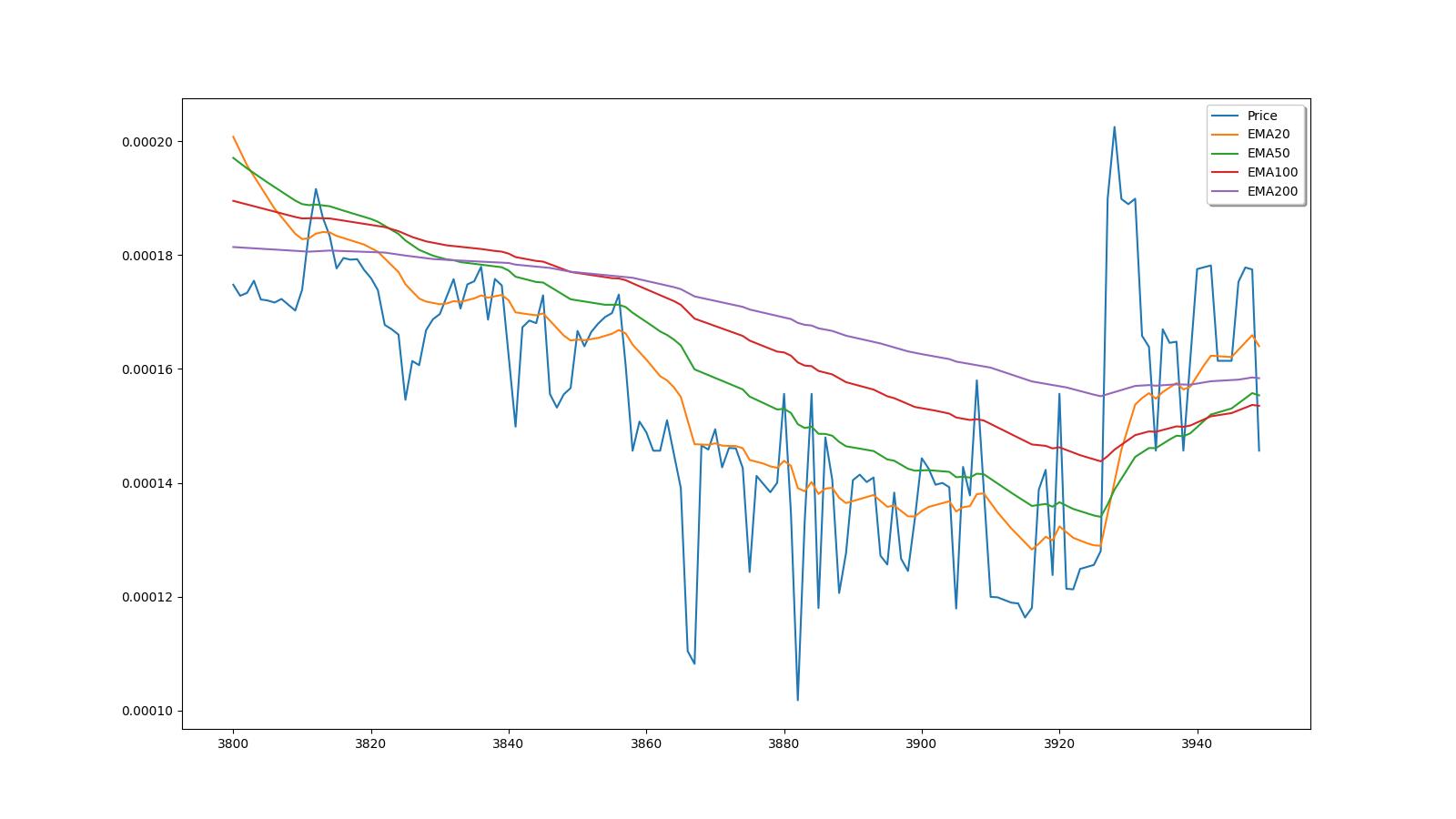 Prime-XI Exponential Moving Averages