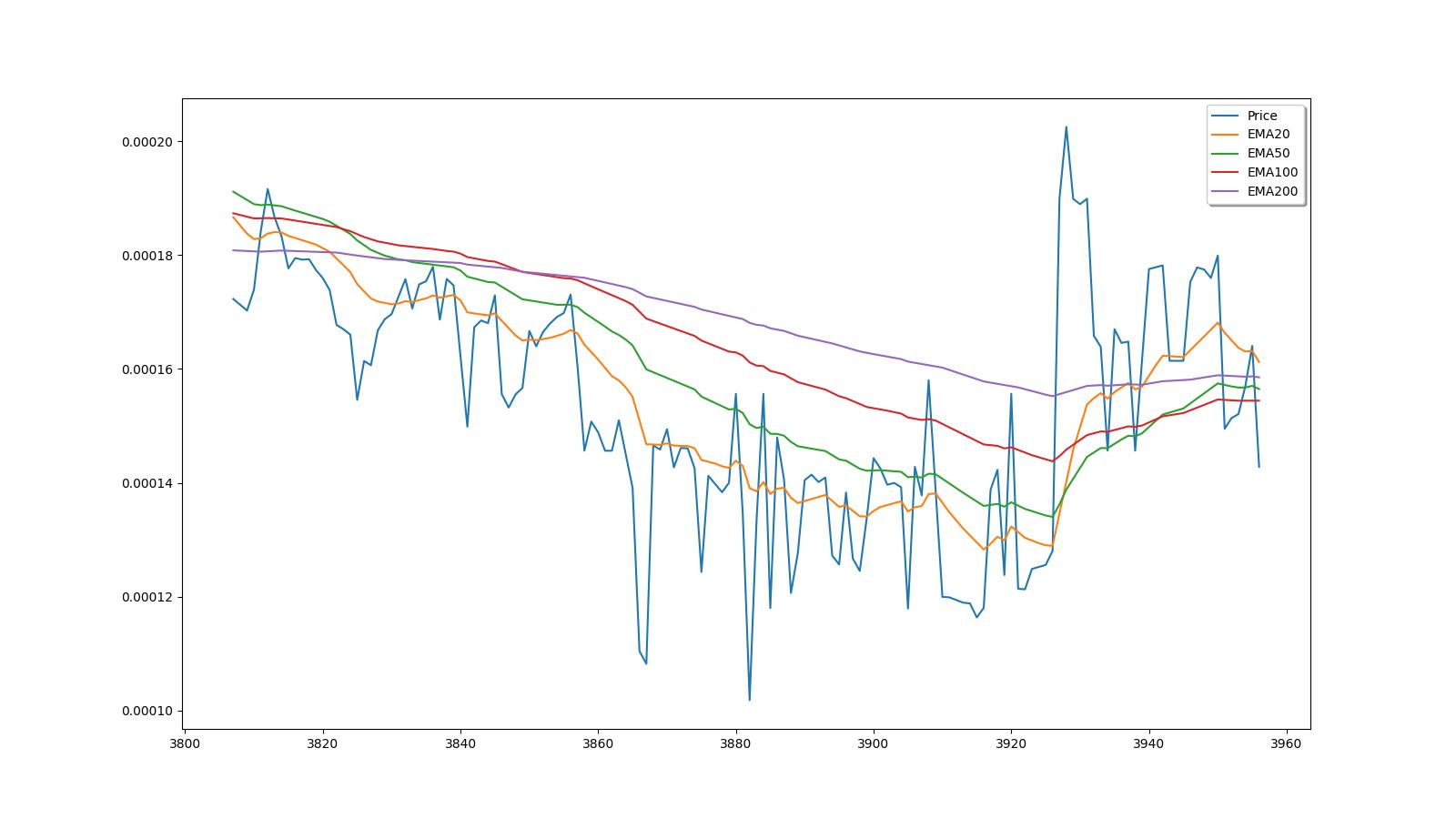 Prime-XI Exponential Moving Averages