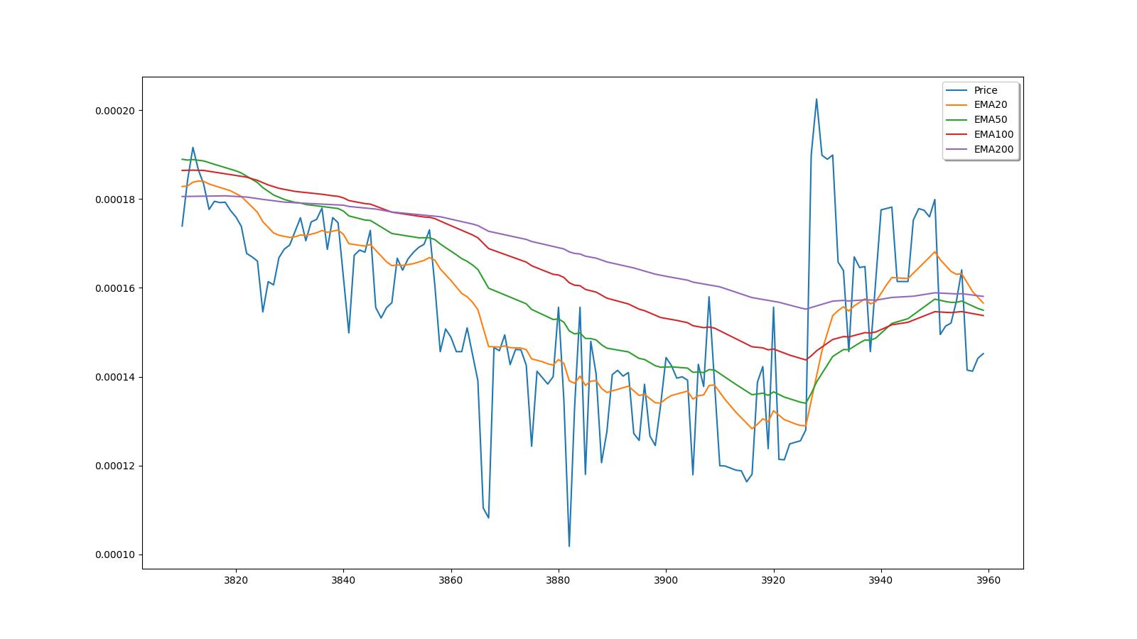Prime-XI Exponential Moving Averages