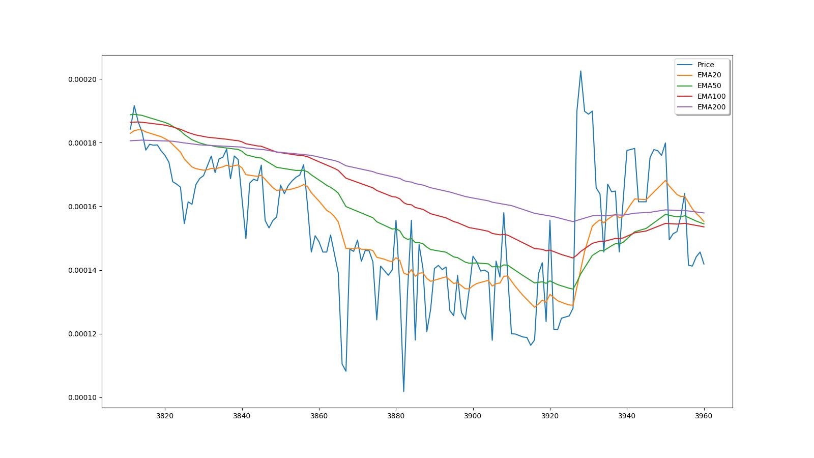 Prime-XI Exponential Moving Averages