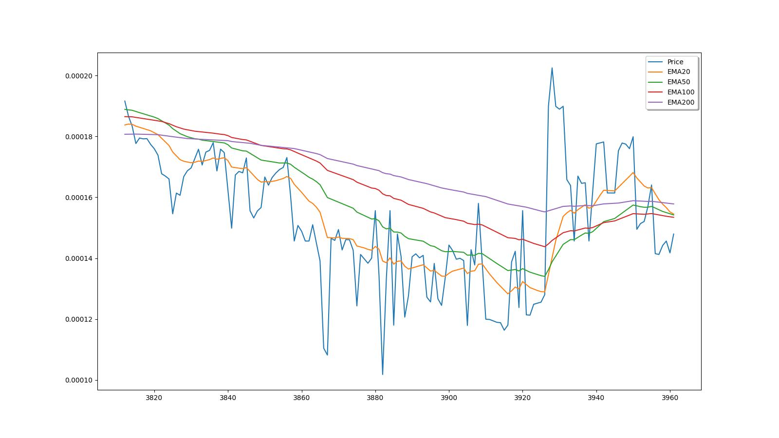 Prime-XI Exponential Moving Averages